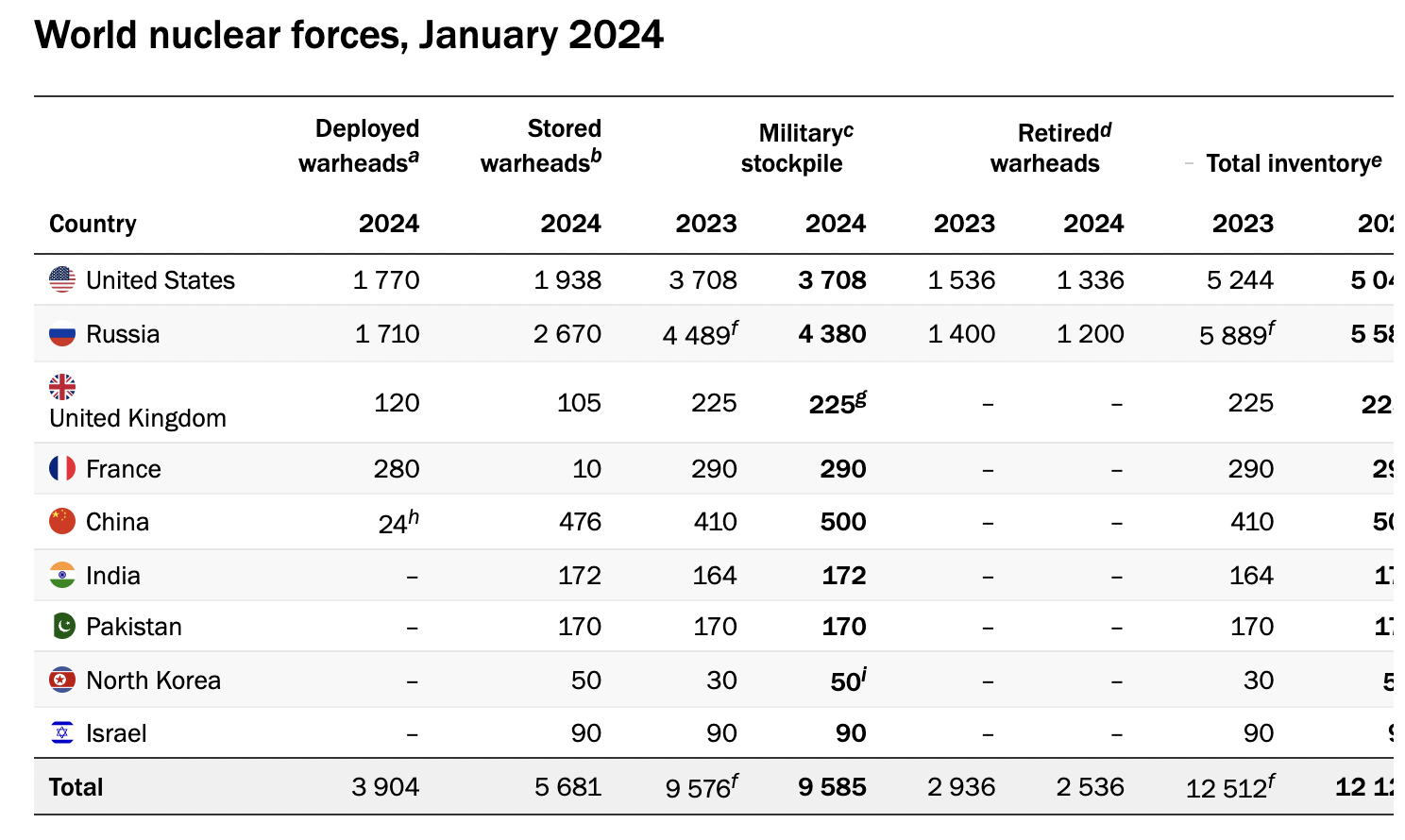 Global Nuclear Arsenals Expand Amid Rising Geopolitical Tensions ...